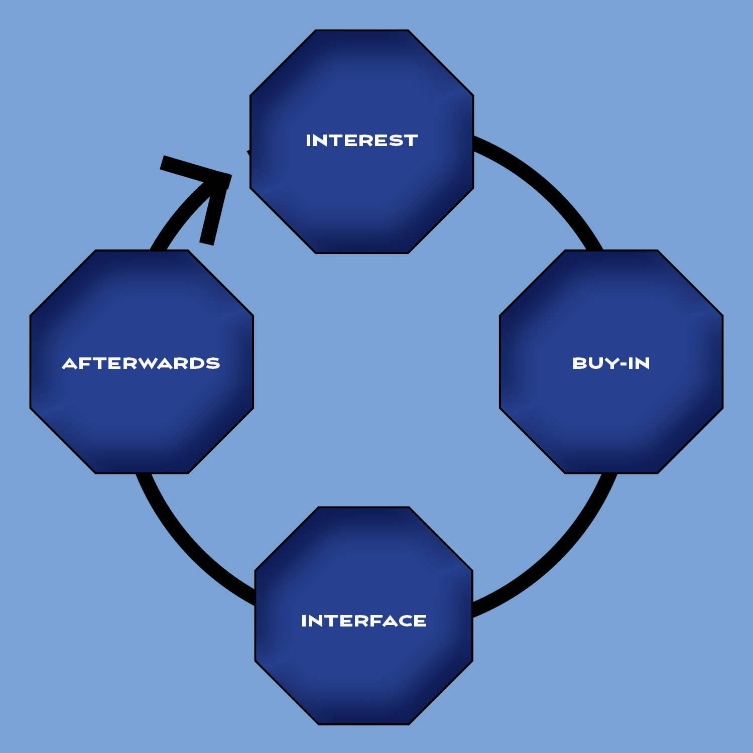 Patron Experience Cycle – Energize Arts