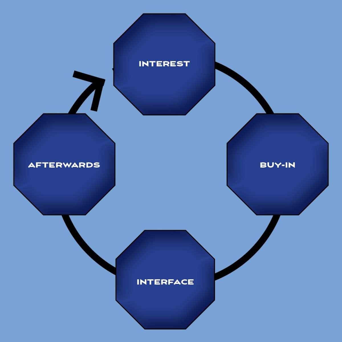 Patron Experience Cycle – Energize Arts